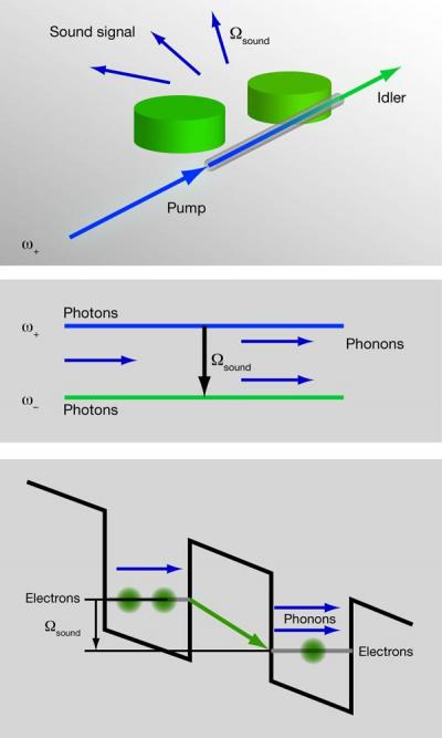 Quantum leap for phonon lasers | (e) Science News