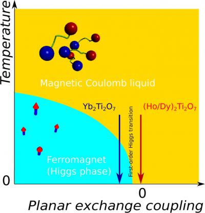 Higgs transition of north and south poles of electrons in a magnet | (e ...