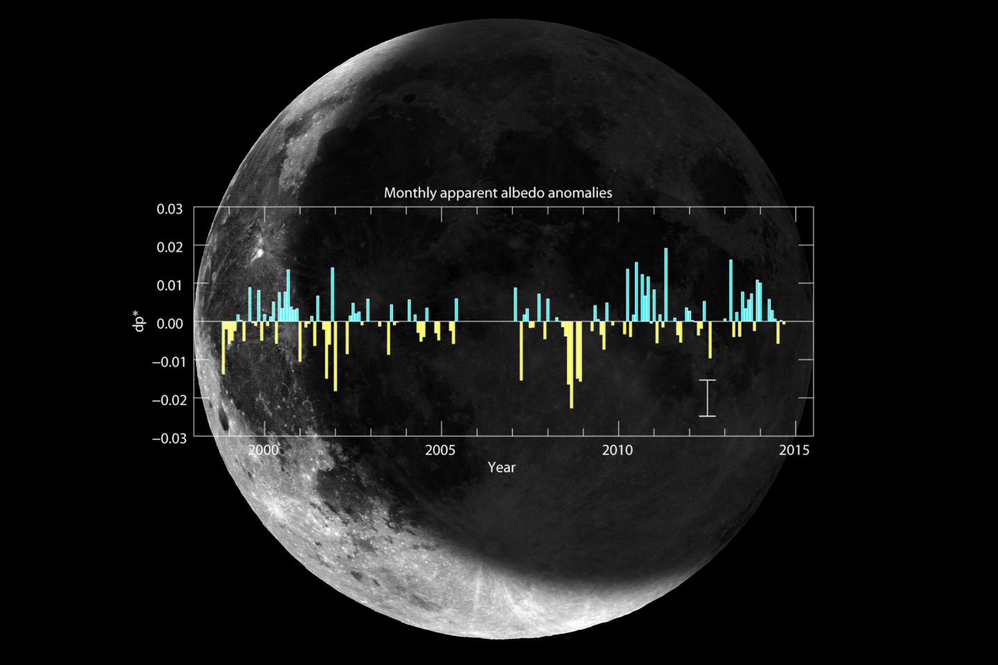 New data on the variability of the Earth's reflectance over the last 16 ...